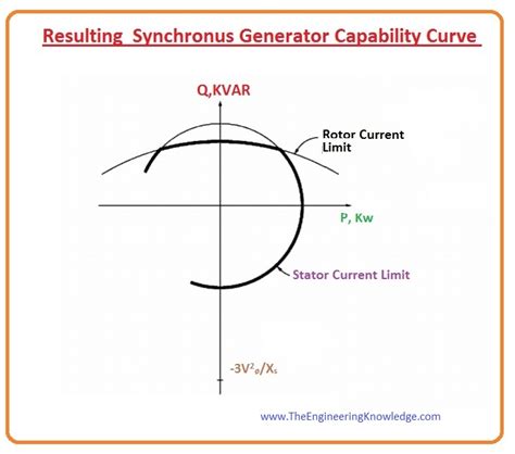 Capability Curve Of A Synchronous Generator Circuit G
