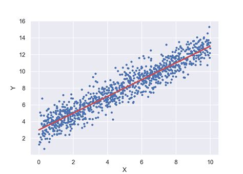 Regression Estimating The Parameters Of A Linear Model For A Normally Distributed Sample