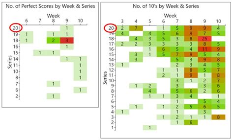 Strictlycomedancing Data Dataanalysis Powerbi Alison Box