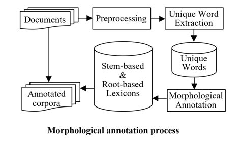 Morphologically Annotated Amharic Amharicresources