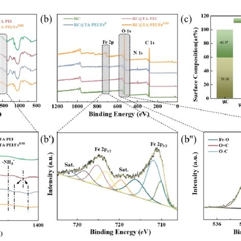 A Ftir Spectra And B Xps Wide Scan Spectra And C Surface Elemental