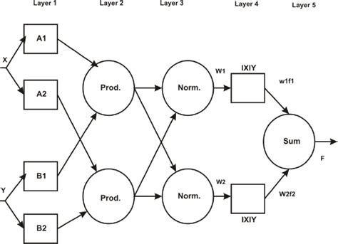 Architecture Of Anfis Download Scientific Diagram