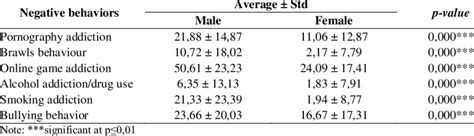 Average Values Deviation Standard Coefficient Values Of Difference Download Scientific