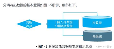 架构之冷热分离 数据库 热库冷库 csdn博客
