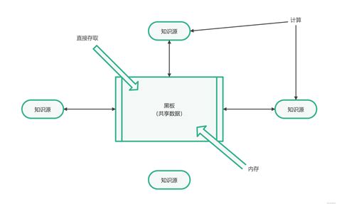 软件架构风格 3 以数据为中心的体系结构风格 以数据为中心的软件系统 架构 csdn博客