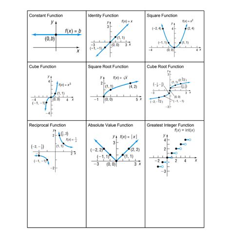 Solved Id Like To Find For Each 1 Domain And Range Of The