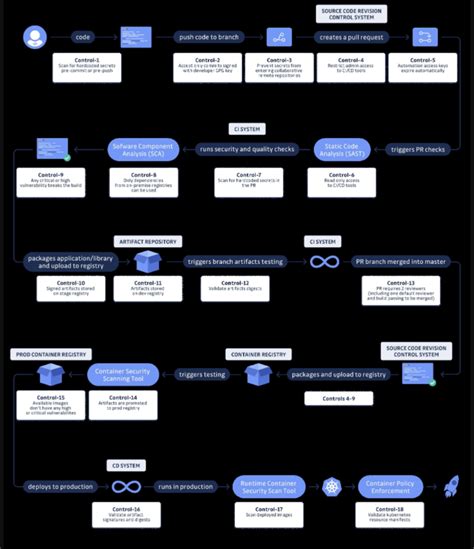 What You Need To Scale Appsec Security Boulevard