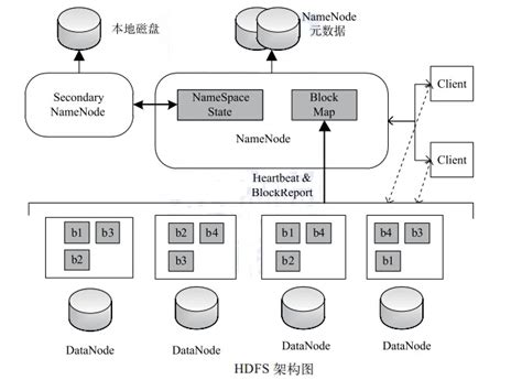 Hadoop 基本架构 wuyudong 博客园