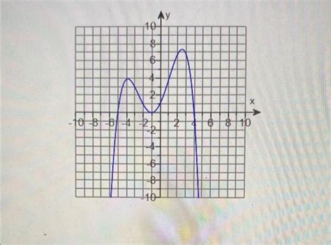 Solved Use The Graph Of The Polynomial Function F Shown To Chegg