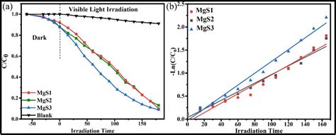 A C C0 Versus Time Graph And B Pseudo First Order Kinetics Fitting