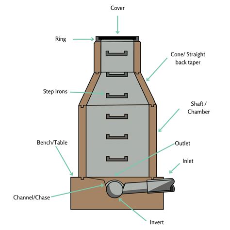 Manhole Invert Elevation Utility Drawings 101 The Plan And Profile