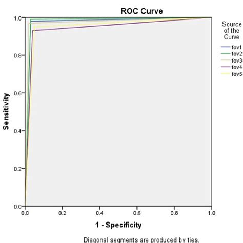 Figure3 Results Of Sensitivity Specificity Ppv And Npv Download