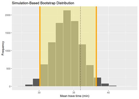 7 Bootstrap And Confidence Intervals Environmental Statistics