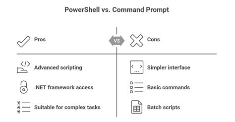 Powershell Vs Command Prompt Key Differences Explained Sharepoint Diary