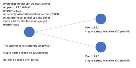 Solved Vpn Failover Not Working C1117 Router Cisco Community