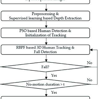 PDF A Novel Approach For Outdoor Fall Detection Using Multidimensional Features From A Single
