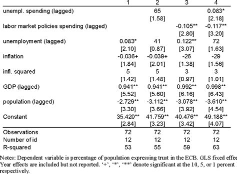 Table 3 From Learning And Peer Effects Determinants Of Trust In The