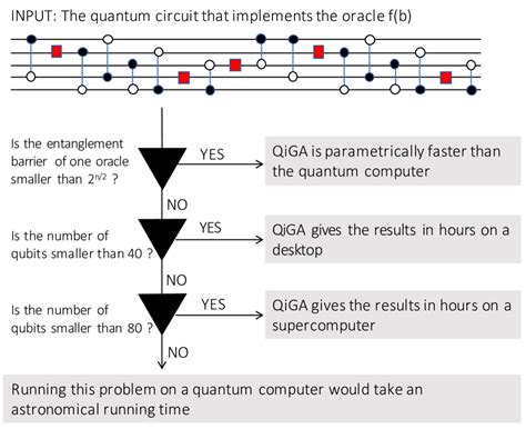 230311317 Grovers Algorithm Offers No Quantum Advantage
