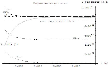 Capacitance Of A Single Wire Calculated In Different Ways W W And Download Scientific