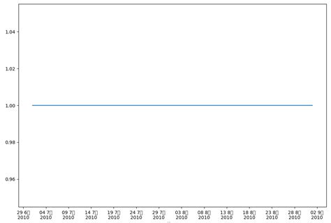 Python Matplotlibdatesのdatesdateformatterbが文字化けする スタック・オーバーフロー