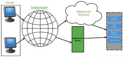 【翻译】qt Websocket介绍 Csdn博客