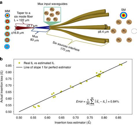 New 3d Printed Microscale Photonic Lantern Opens Opportunities For Spatial Mode Multiplexing