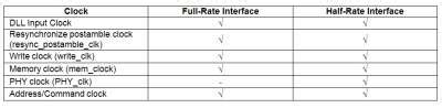 Implementing Custom DDR And DDR2 SDRAM External Memory Interfaces In FPGAs Part 1 EE Times