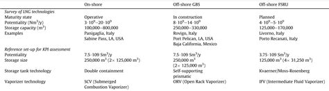 Lng Regasification Terminal Layouts Potentiality And