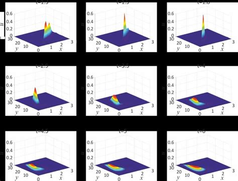 Snapshots Of The Number Density Function í µí±¢ í µí±¥ í µí±¦ Download Scientific Diagram