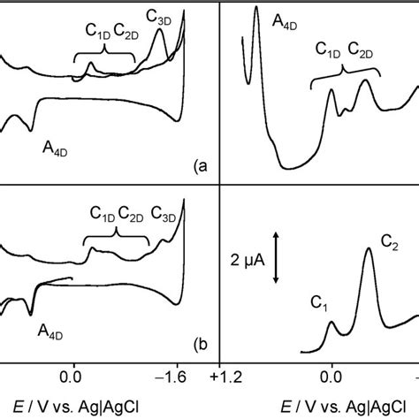 A B Cyclic And C D Square Wave Voltammograms At Glassy Carbon Download Scientific Diagram