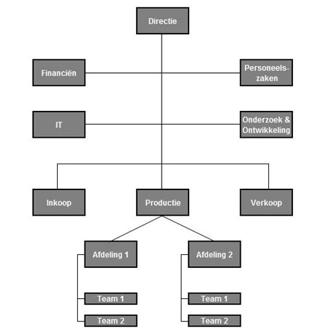 Hoe Maak Ik Een Organogram