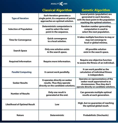 Learning Genetic Algorithm An Evolutionary Algorithm