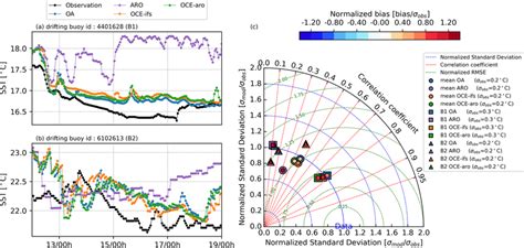 Temporal Evolution Of Sea Surface Temperature Observed And Simulated At
