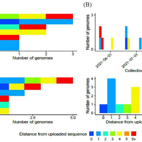 Overview Of The Closest Related Sars Cov 2 Genomes A The Different