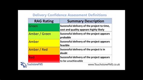 Delivery Confidence Assessment The Point RAG Scale YouTube