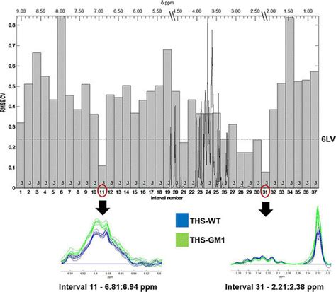 pls plot with interval number versus rmsecv for the prediction of the