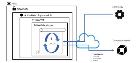 Dynatrace Activegate La Vigie Du Corsaire