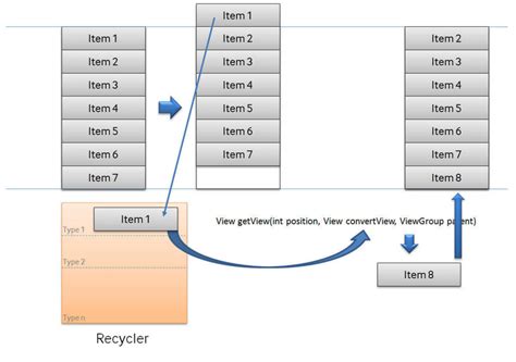 android开发：listview、adapterview、recyclerview全面解析 知乎