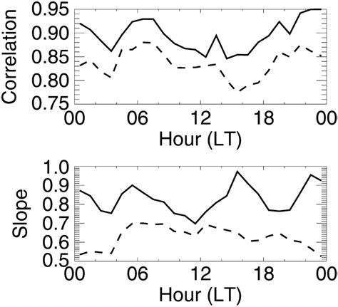 Top Correlations And Bottom Slopes For Linear Fits Of Iri Dashed