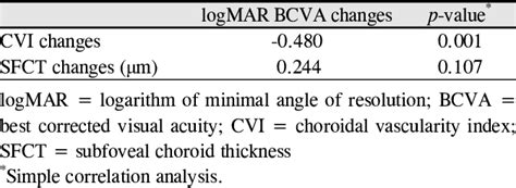 Comparison Of Cvi Sfct Logmar Bcva Between Preoperative And Postoperative Download