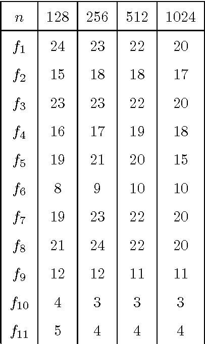 Table 6 1 From A Unifying Approach To The Construction Of Circulant Preconditioners Semantic