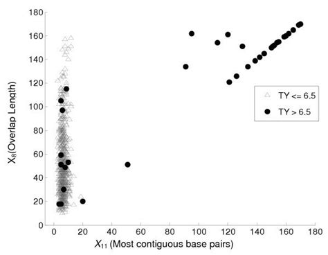 Representation Of Hybridization Intensities With Respect To The Most Download Scientific
