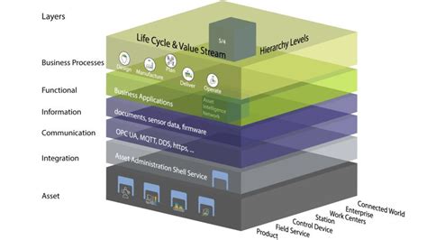 Interoperability Integration Checklist Ai Iot Cloud In Industry 40 Due Diligence