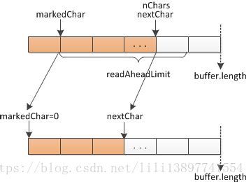 Java IO流之BufferedWriter和BufferedReader分析_bufferedreader(reader in,int ...