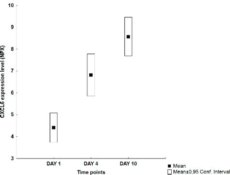 Group C Example CXCL6 Temporal Pattern Of Protein Expression Level Download Scientific