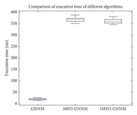 Elapsed Time Of The Algorithms Download Scientific Diagram