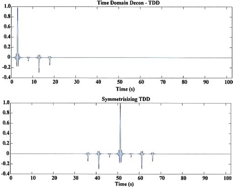 A The Time Domain Deconvolution Result Used To Enhance The Frequency