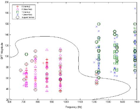 Detection Rate Of Low And High Dtmf Frequency Groups For α 12