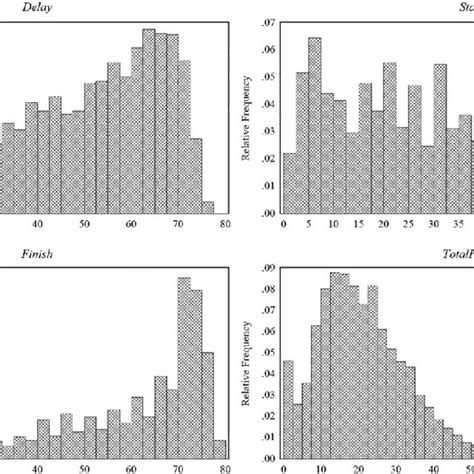 Distribution Of Aleks Variables Download Scientific Diagram