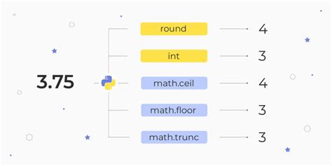 Округление чисел в Python Round Int функции модуля Math